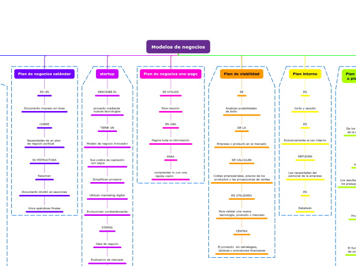 Modelos de negocios - Mind Map